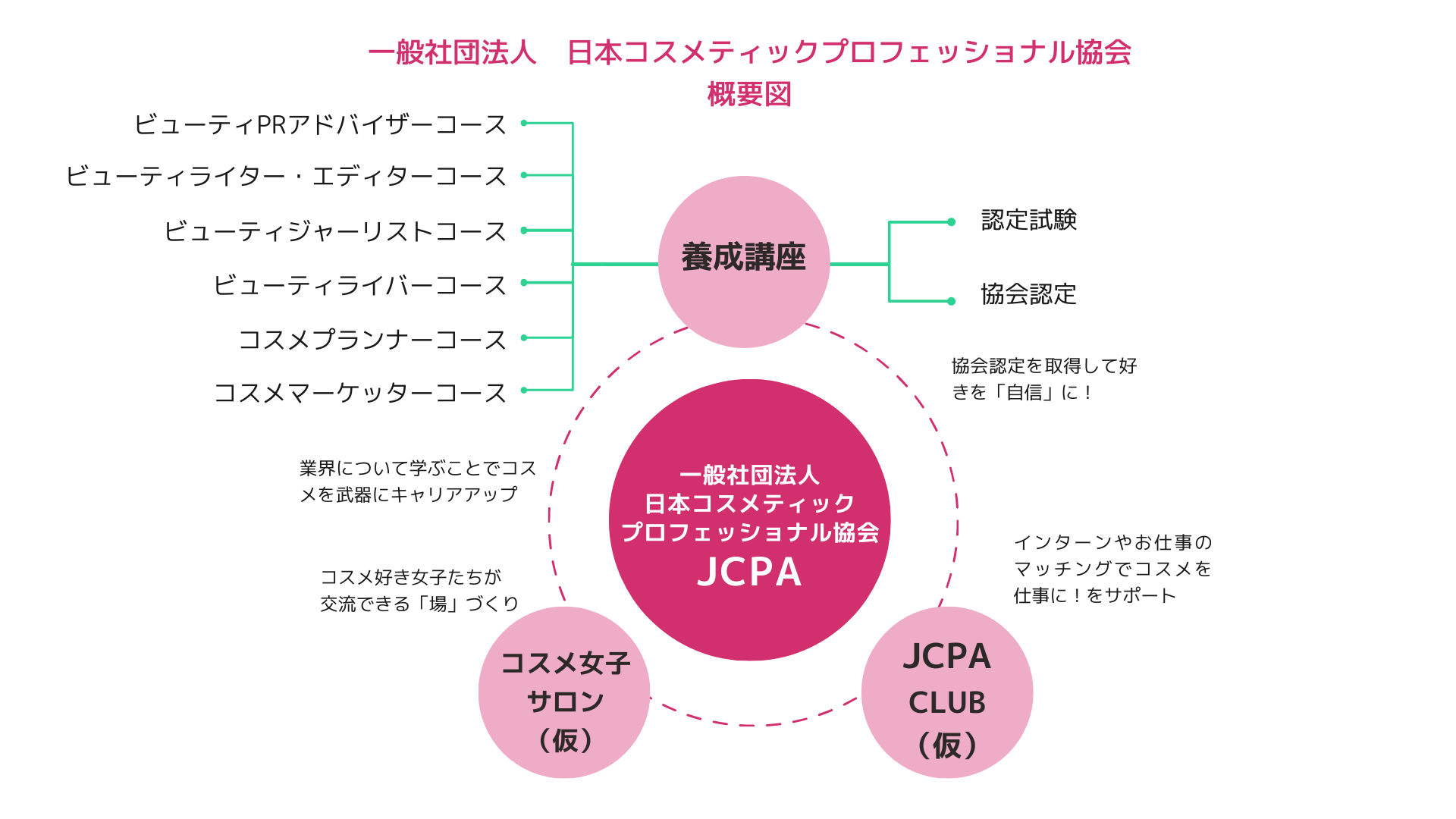 協会概要 | 日本コスメティックプロフェッショナル協会
